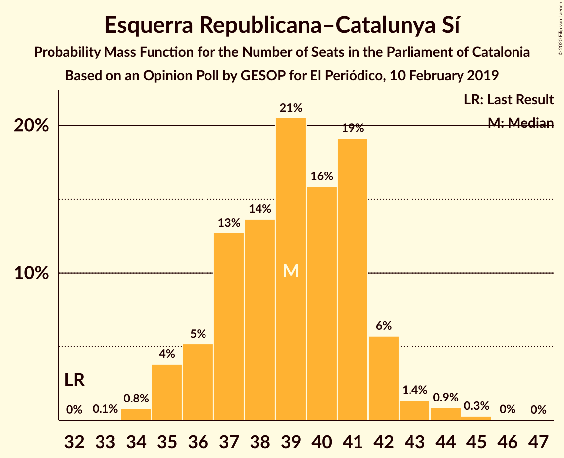 Opinion Poll by GESOP for El Periódico, 10 February 2019