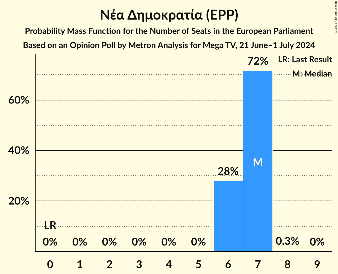 Opinion Poll by Metron Analysis for Mega TV, 21 June–1 July 2024