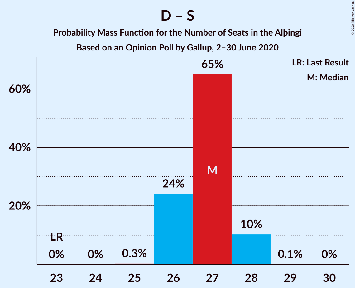 Opinion Poll by Gallup, 2–30 June 2020